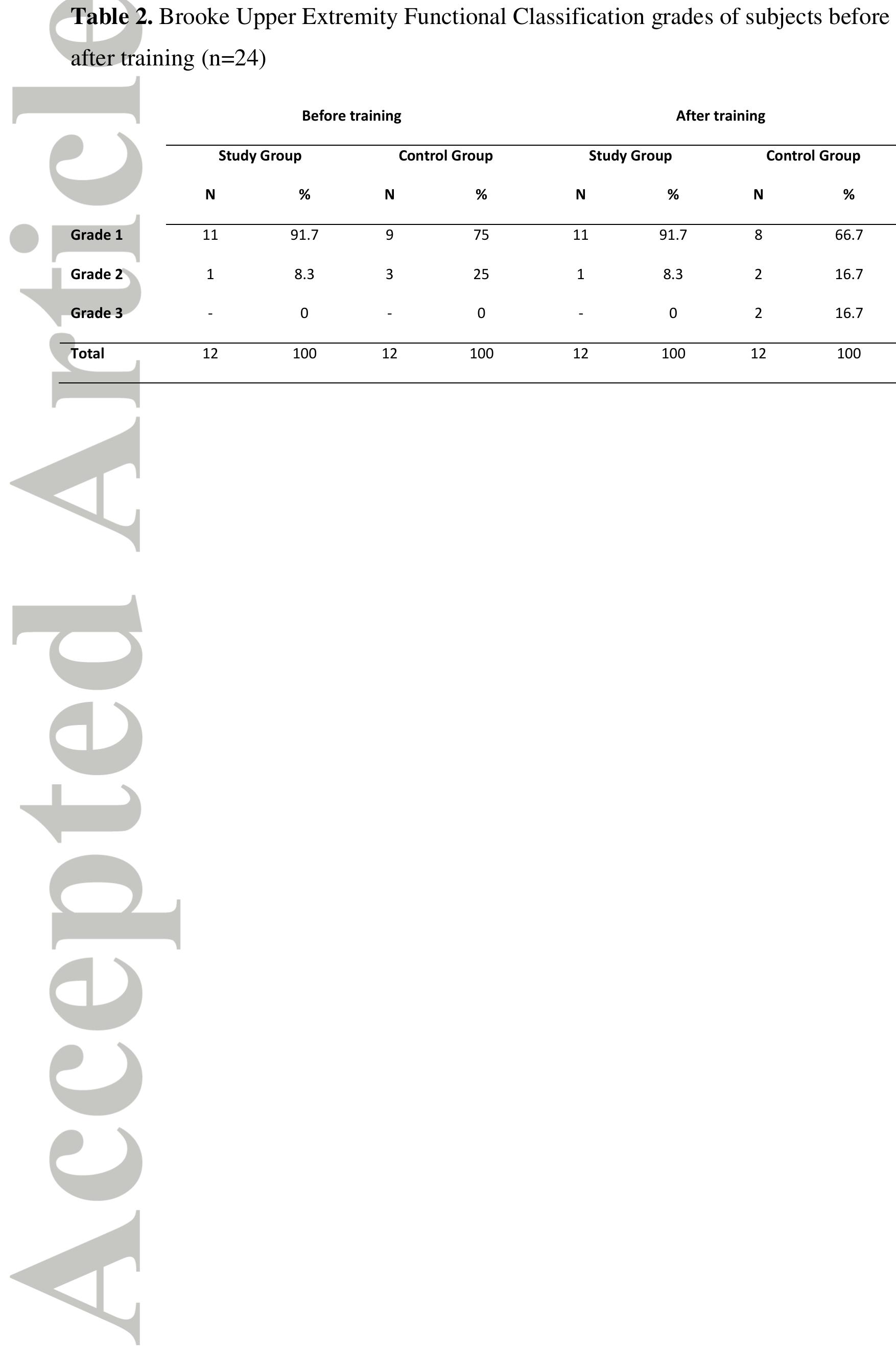 Table 3 - Different types of upper extremity exercise