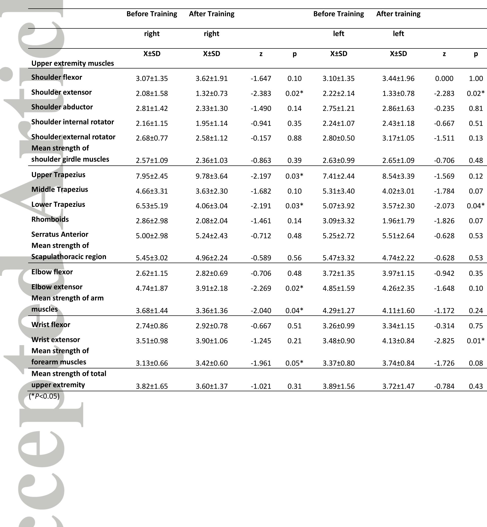 Table 5 - Different types of upper extremity exercise