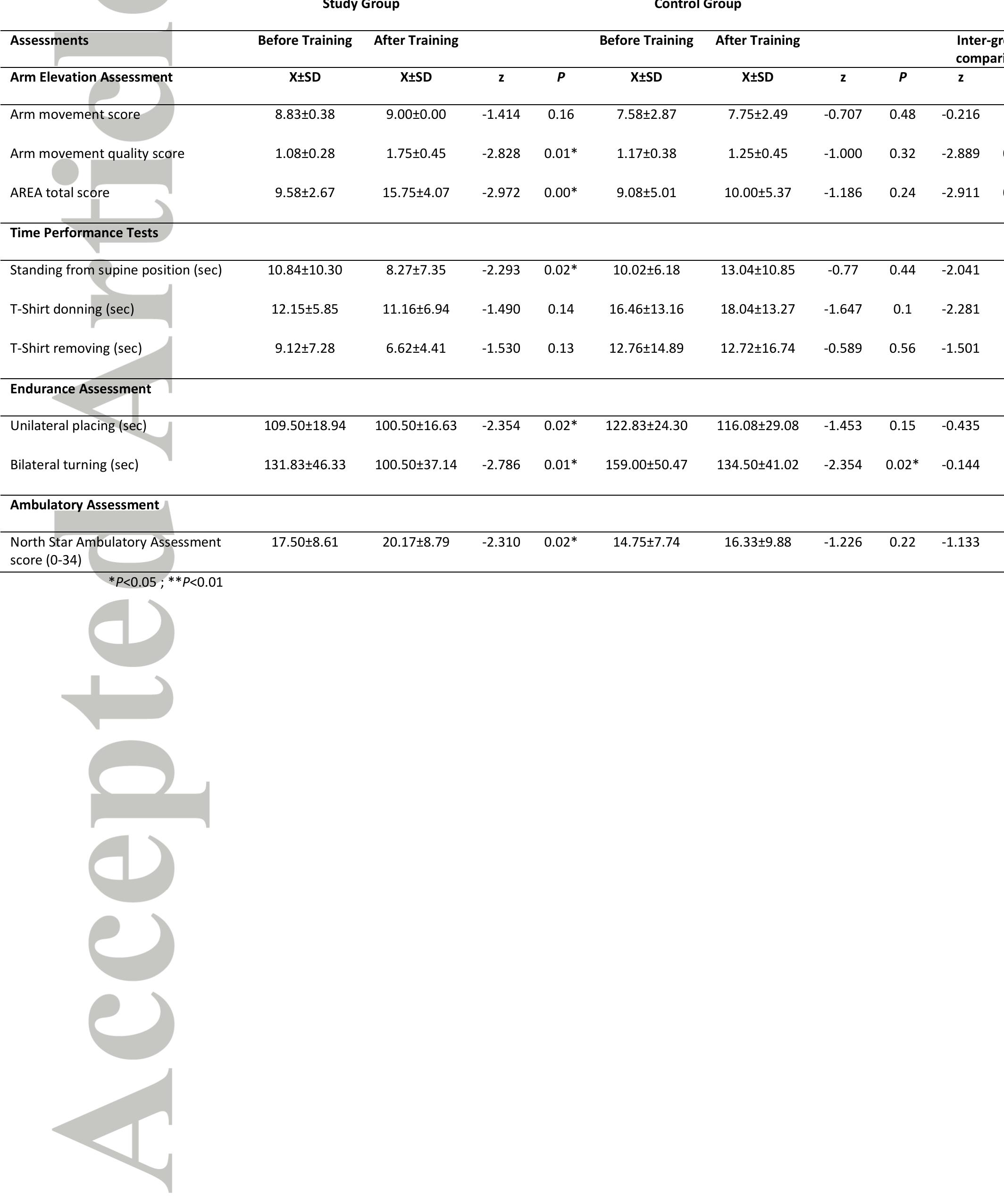 Table 8 - Different types of upper extremity exercise