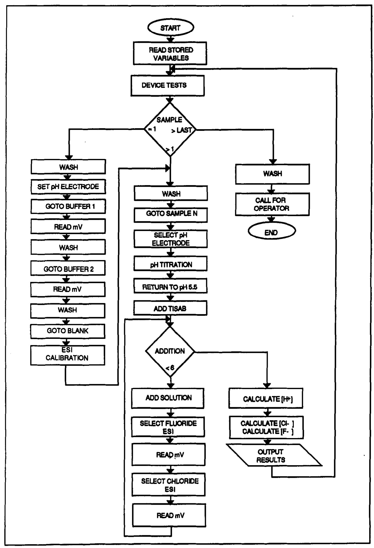 Flowchart of the automatic procedure
