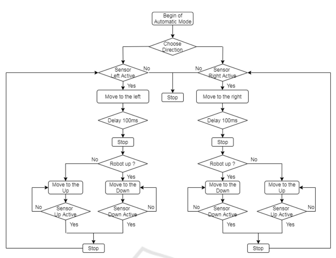 Automatic mode flowchart.
