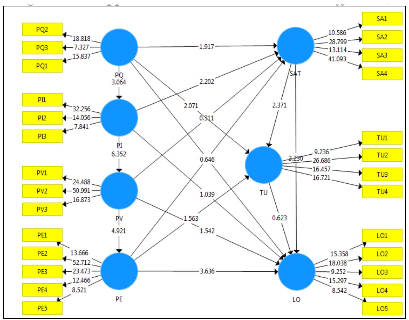 Final approved structural model (path coefficients)
