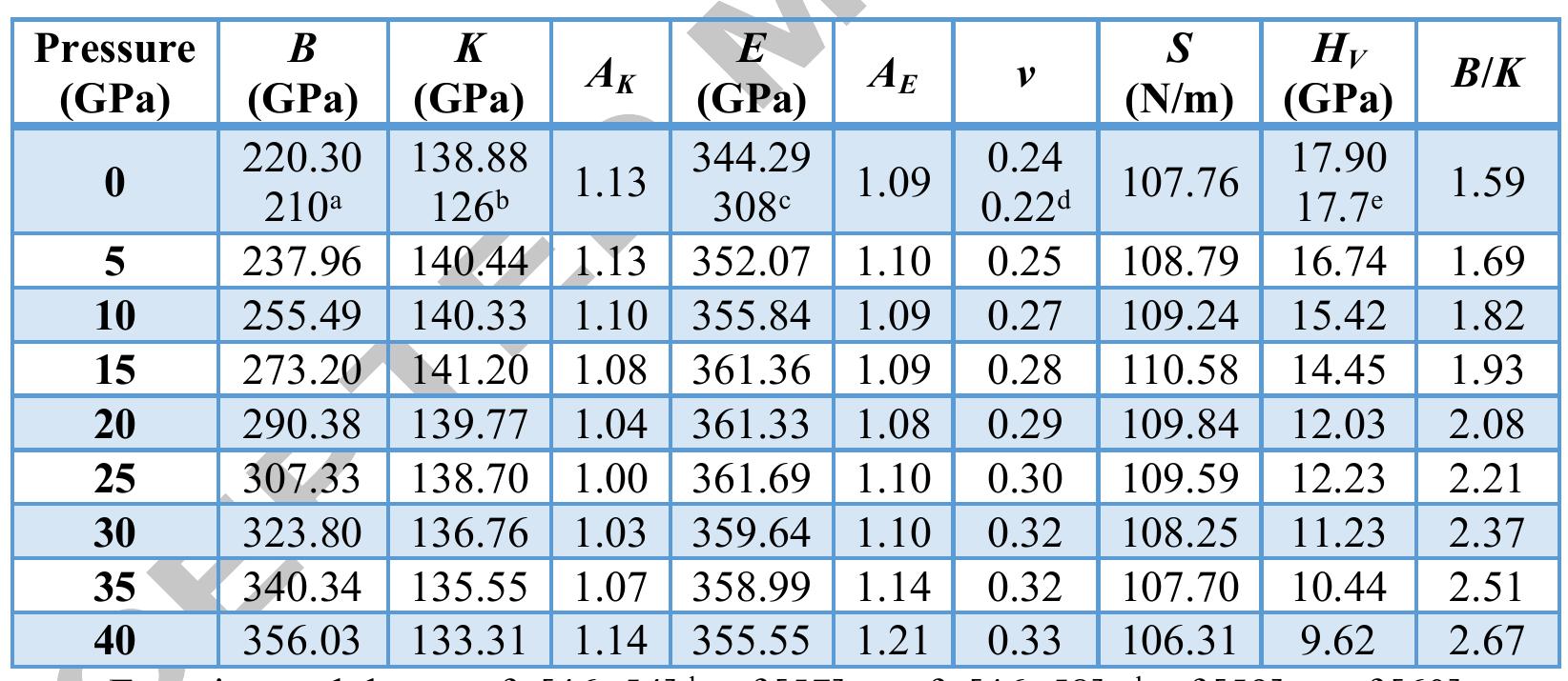 Bulk modulus b (gpa), shear modulus k (gpa), young’s modulus