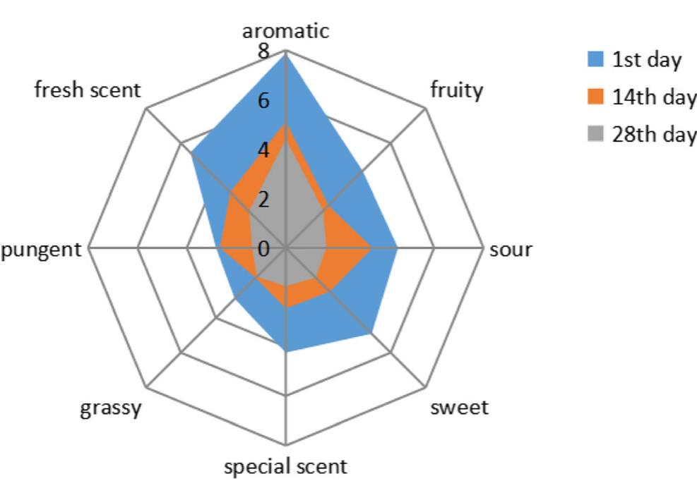 Radar map of different odor characteristic intensity at
