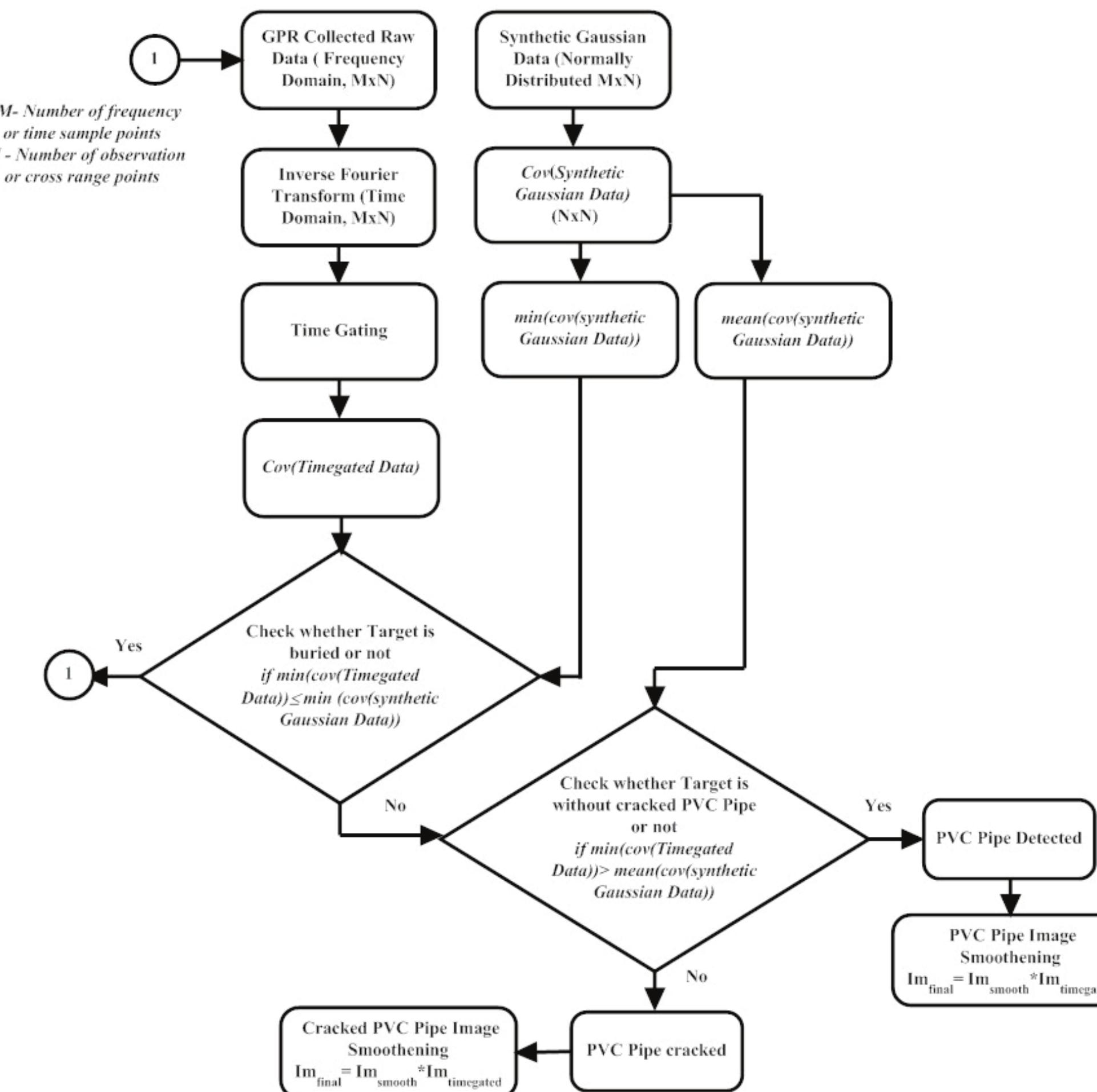Flow of novel crack detection adaptive algorithm.