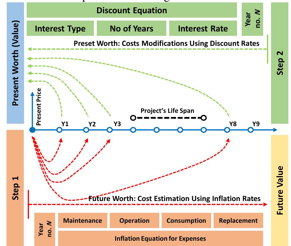 Present worth method technique. e cost estimation step: