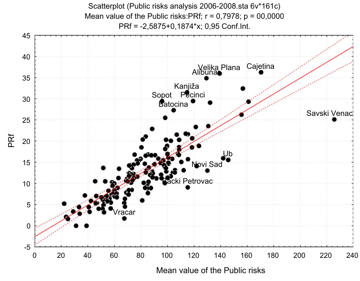 Scatter plot diagram of differences prf risk and the mean