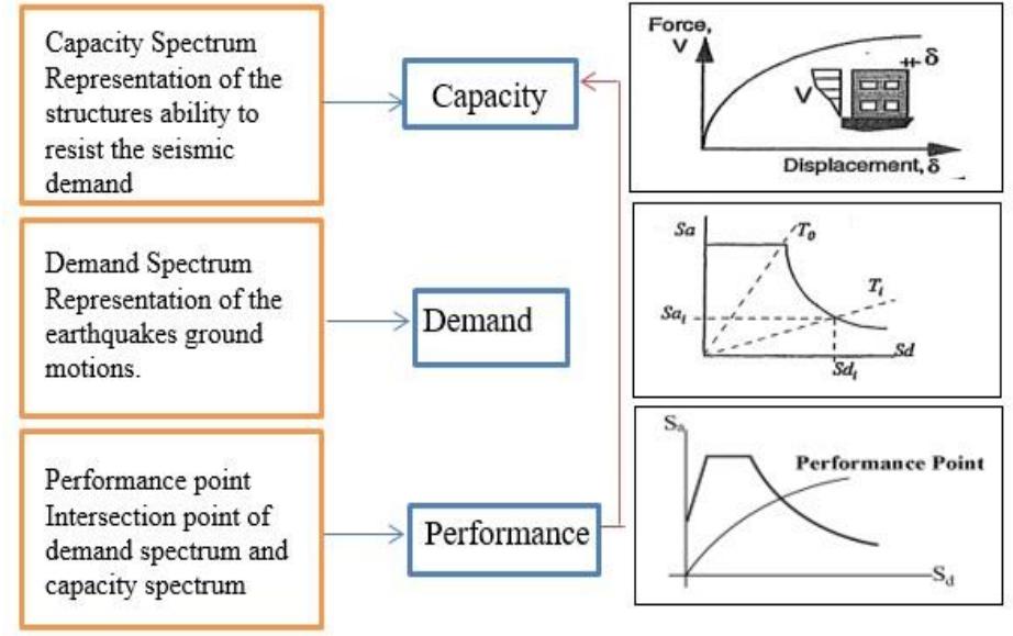 (13): demand& capacity curves [53]. a performance-based