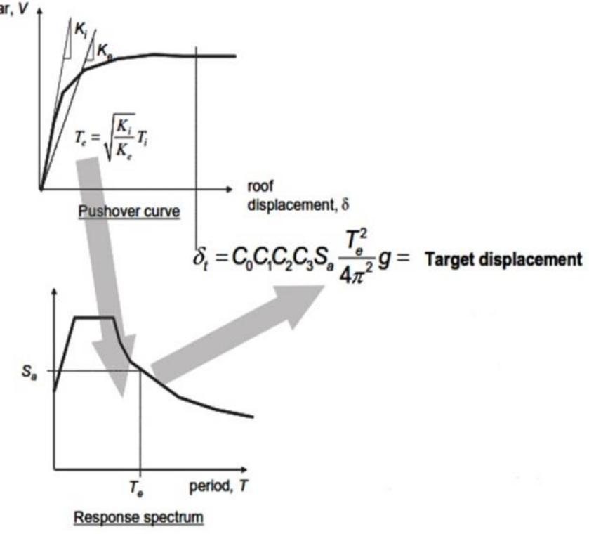 (14): process schematic of the displacement coefficient