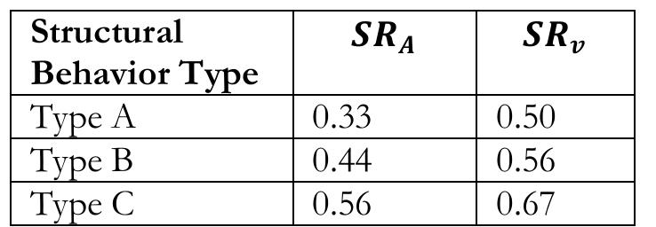 (2): the minimum allowable sra and sr, values the