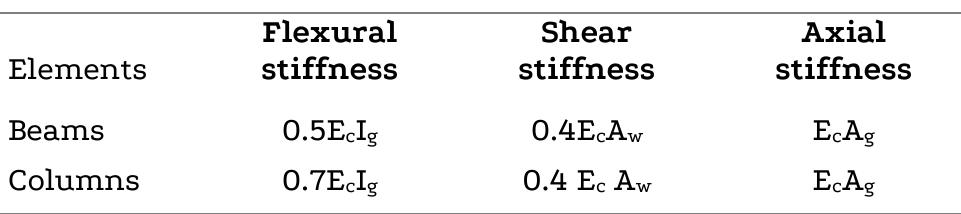 Primary stiffness of elements