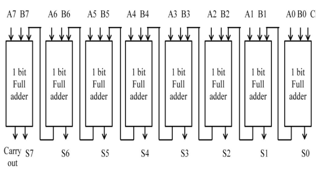 B. schematic of 1-bit full adder