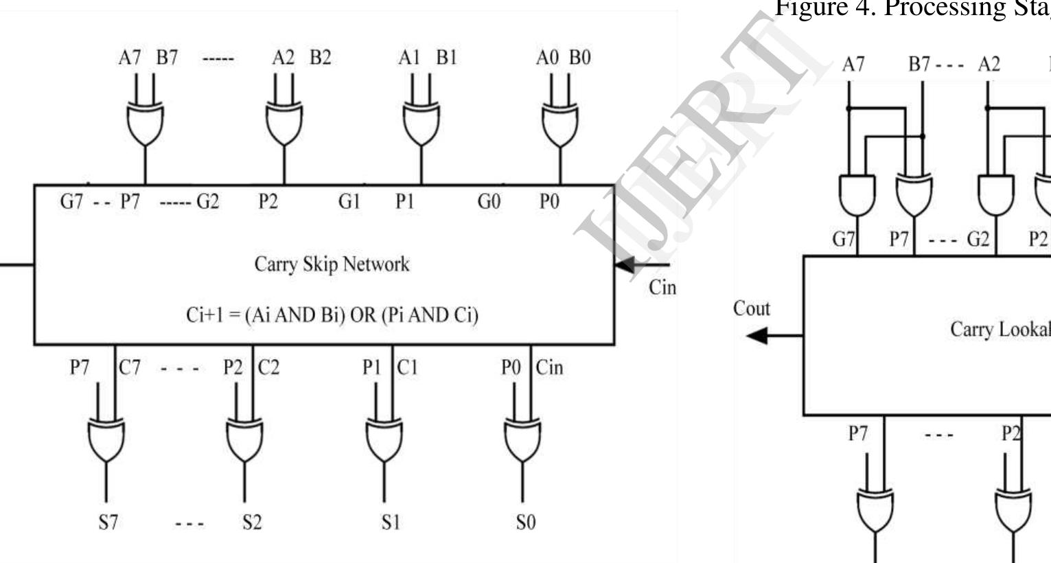 Shows the block diagram of 8-bit carry skip adder, the block