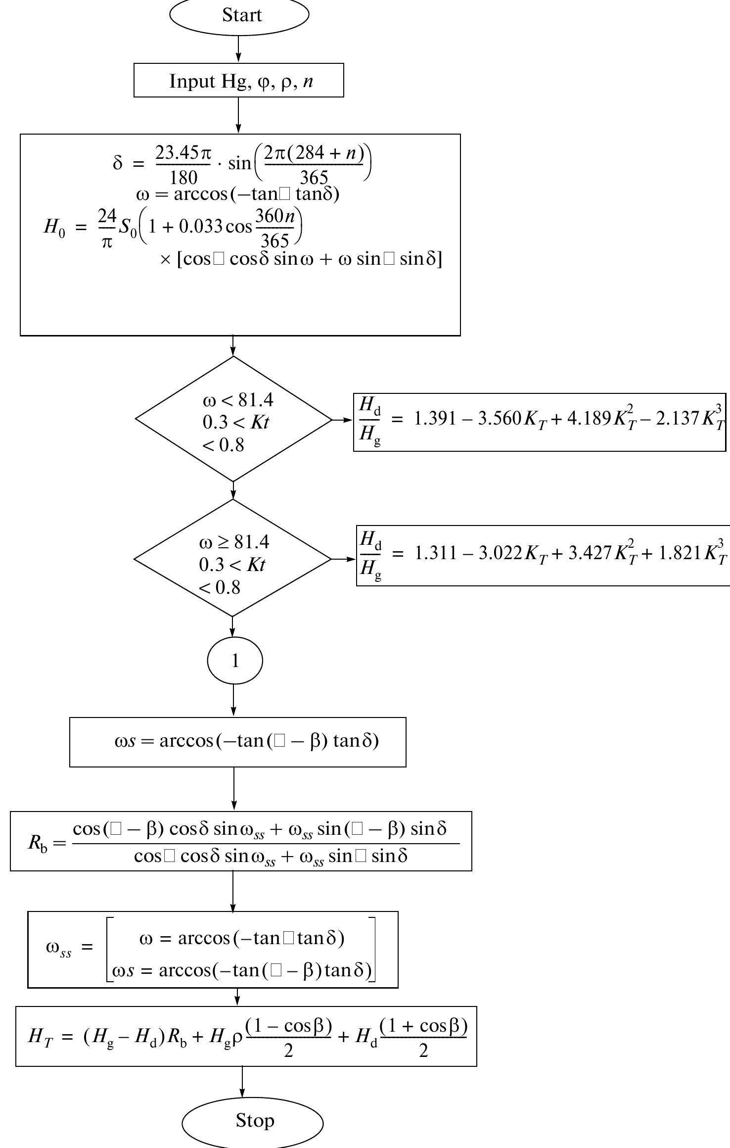 Flow chart for optimum tilt angle calculation.