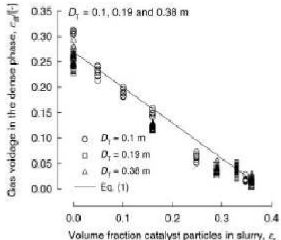 Figure 9 - Scale-up of Bubble Column Reactors: A Review of