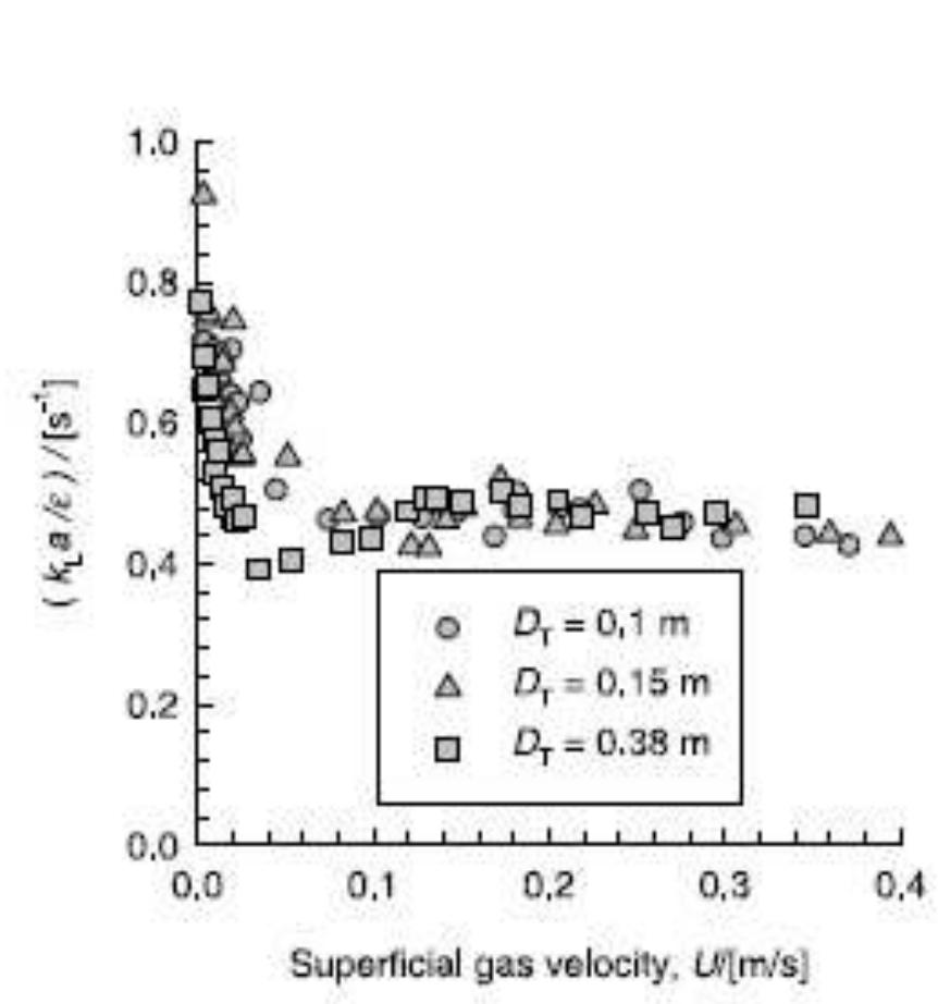 Figure 15 Scale Up Of Bubble Column Reactors A Review Of