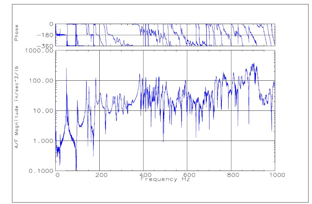 Typical frequency response function from modal test of