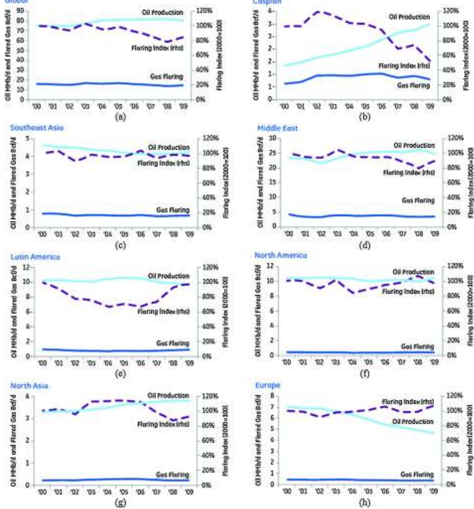 Regional gas flaring and crude oil production (farina,