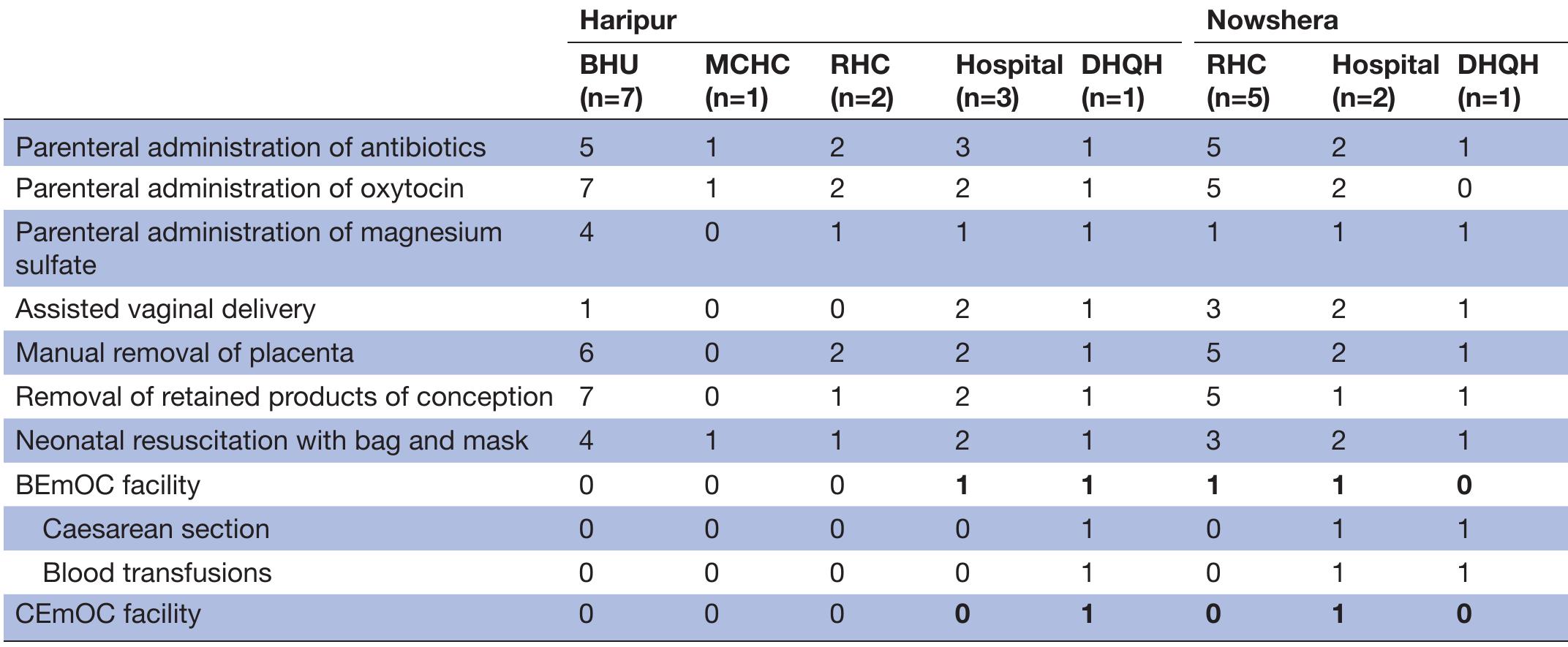 Bemoc, basic emergency obstetric care; bhu, basic health