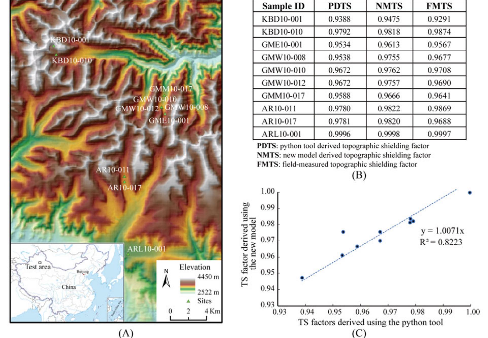 Comparison of the topographic shielding (ts) factors derived