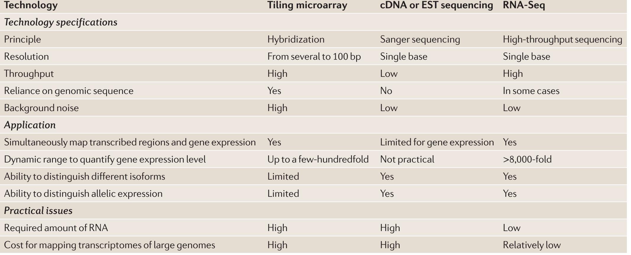 (PDF) RNA-Seq: a revolutionary tool for transcriptomics