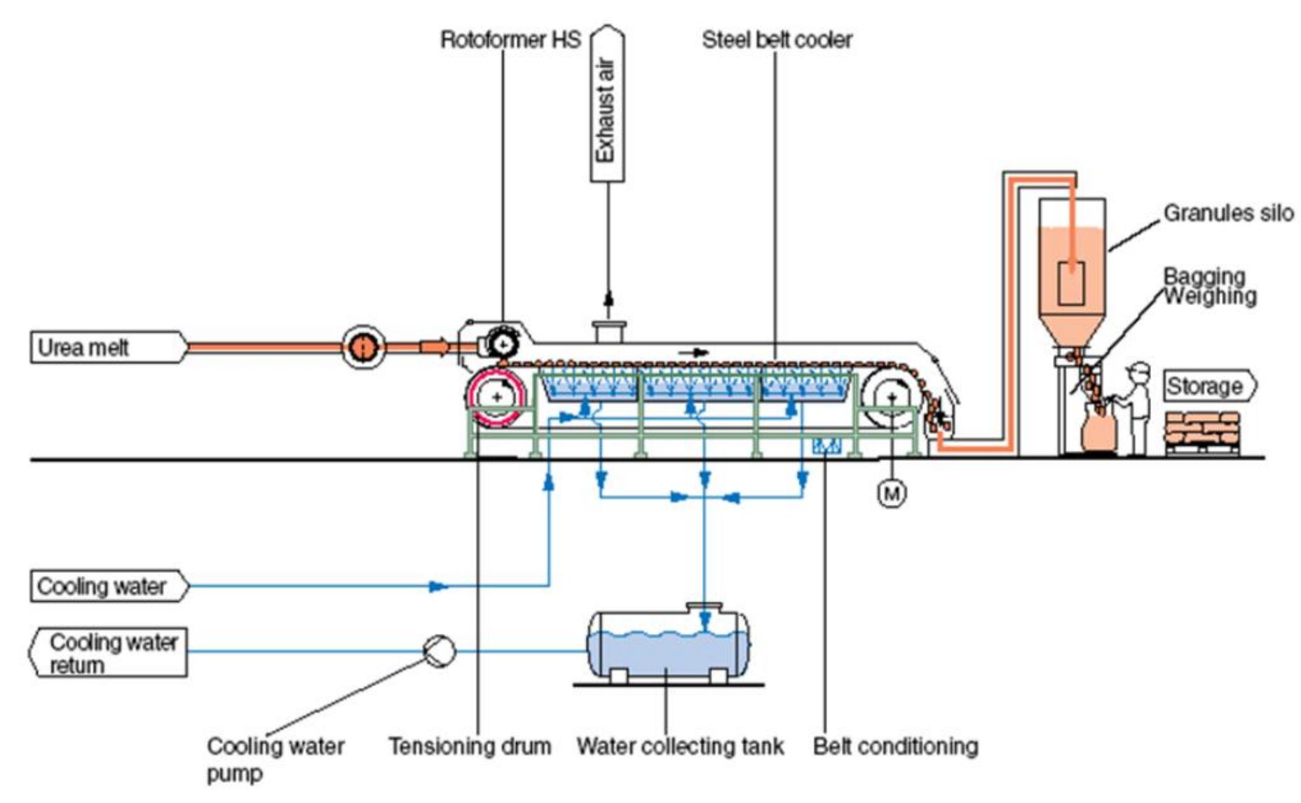 The figure below shows the flow scheme of the rotoformer