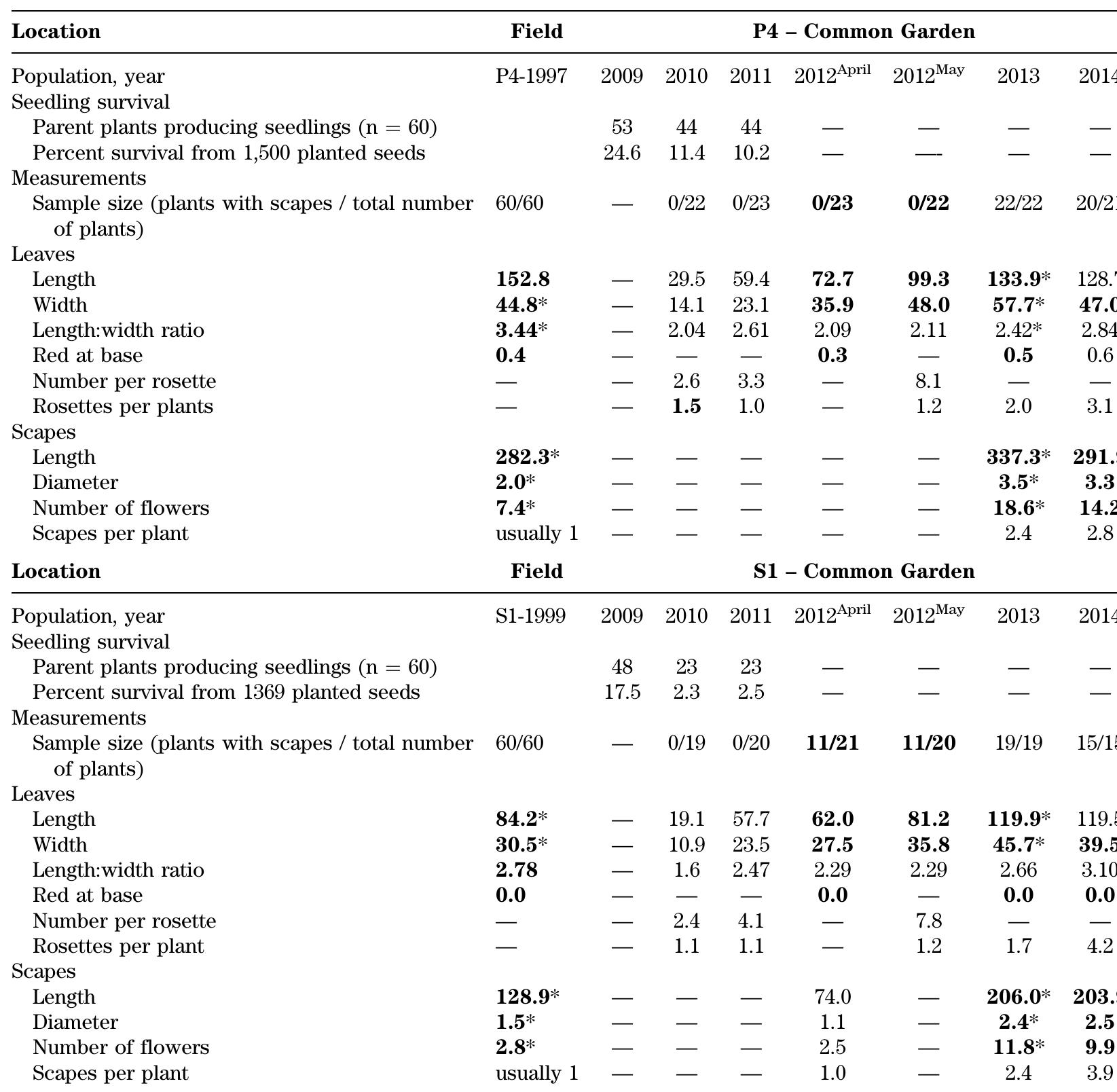 Sample sizes and means in field (p4: 1997, s1: 1999) and