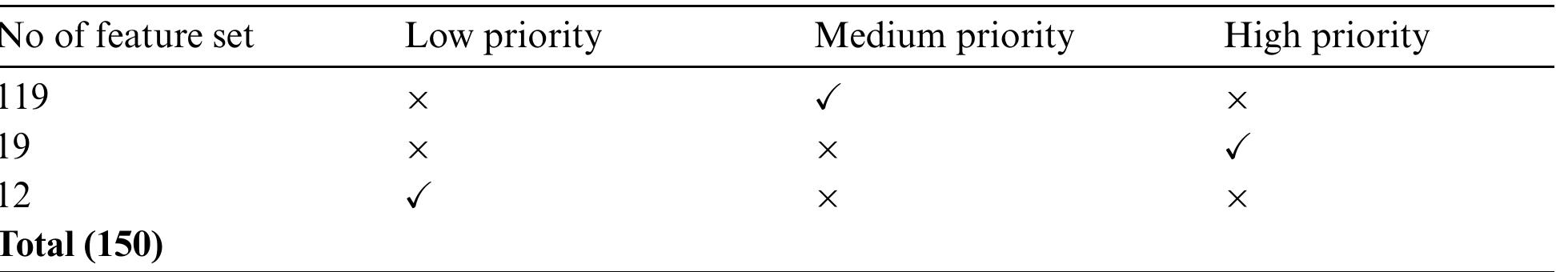 Priority values for features set/unsw-nbi1s5 dataset table