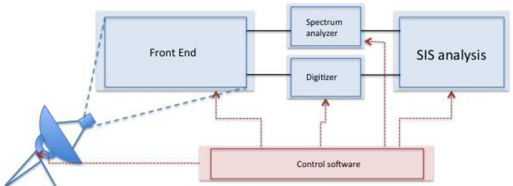 Principle system block diagrams. the default high gain