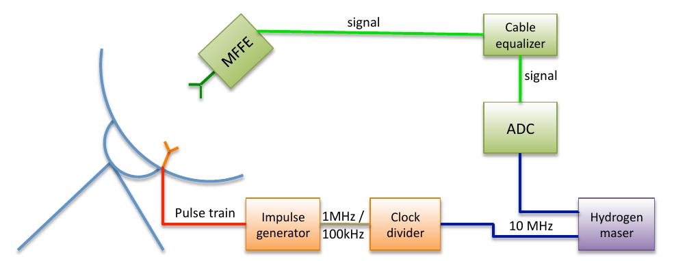 Schematic overview of the phase calibration set-up as the