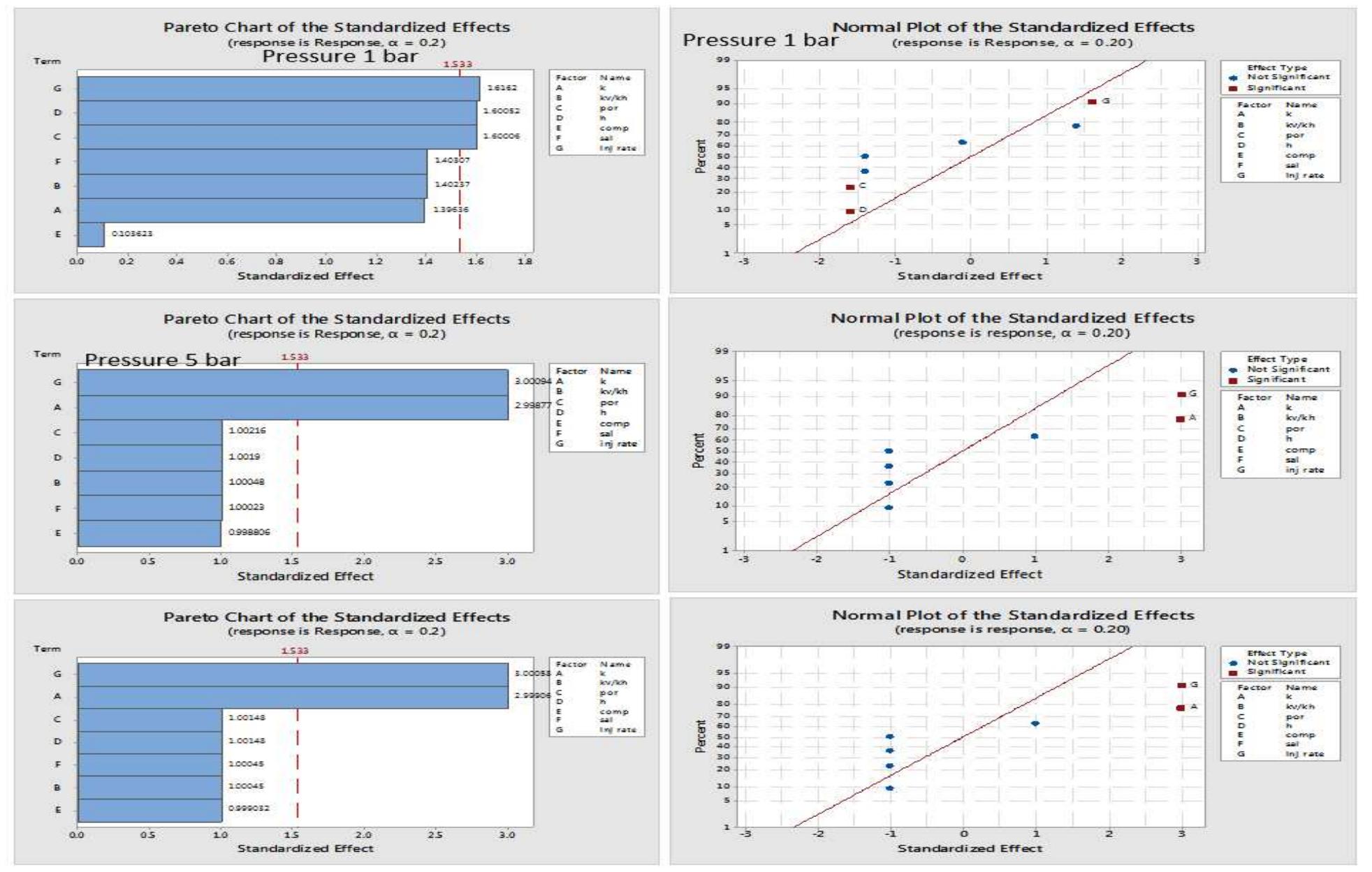 Pareto and normal plot charts of upscaled model using