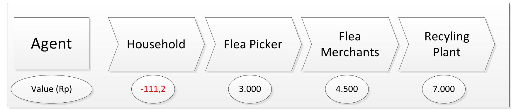 Value chain of waste (regular) in waste management value