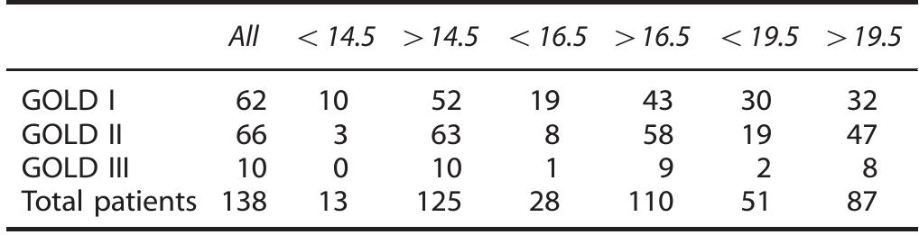 Copd gold staging classification.* stage i—fev, > 80%; stage