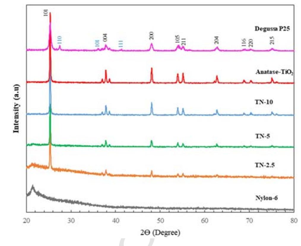 - x-ray diffraction (xrd) patterns of tio, particles,