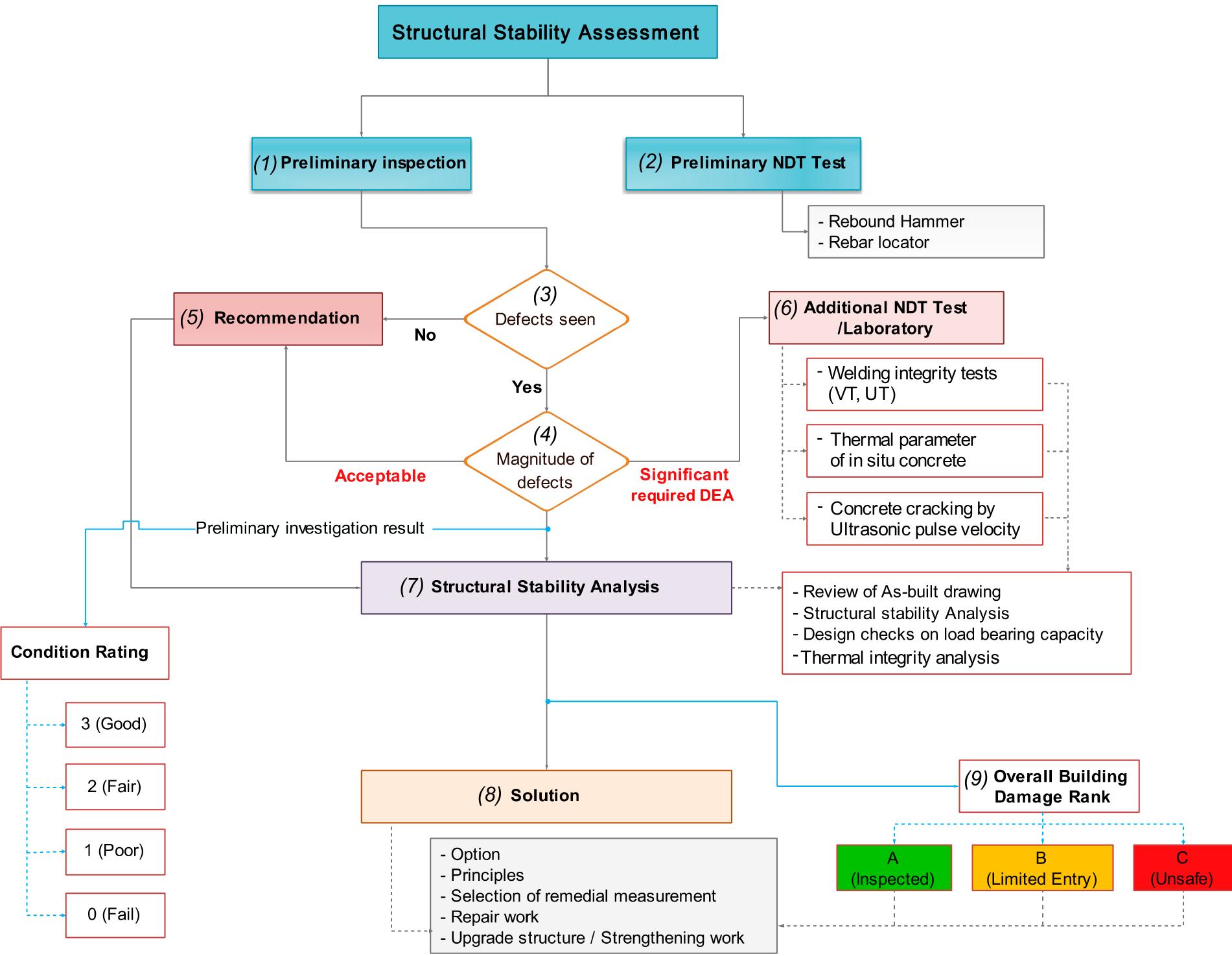Flowchart of work in phase 1 (adapted from imjai and