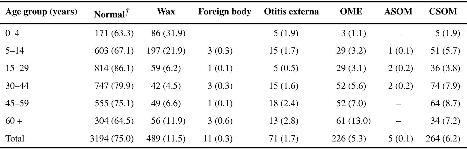 Data represent numbers (and percentages) of respondents.