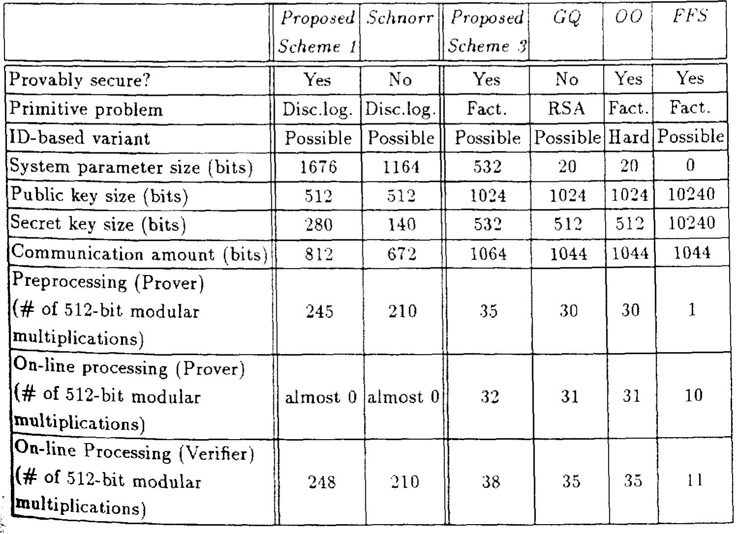 Comparison of identification schemes