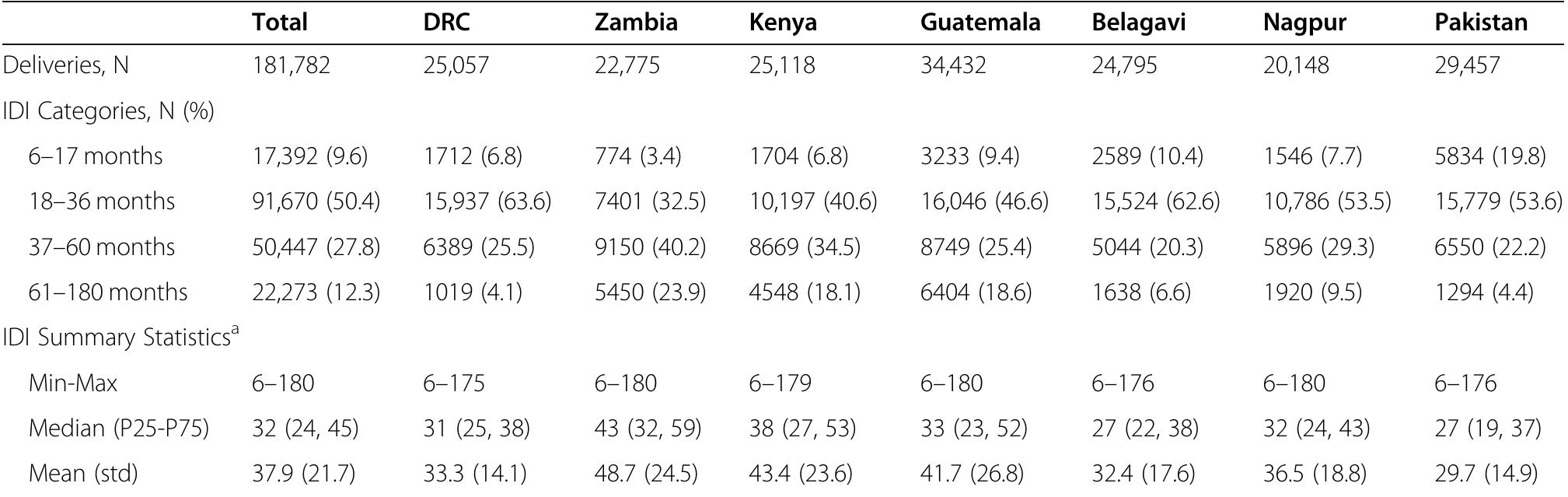 Description of idi by site *the kruskal wallis test for