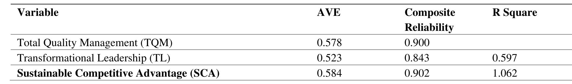 Outer model, discriminant validity and composite reliability