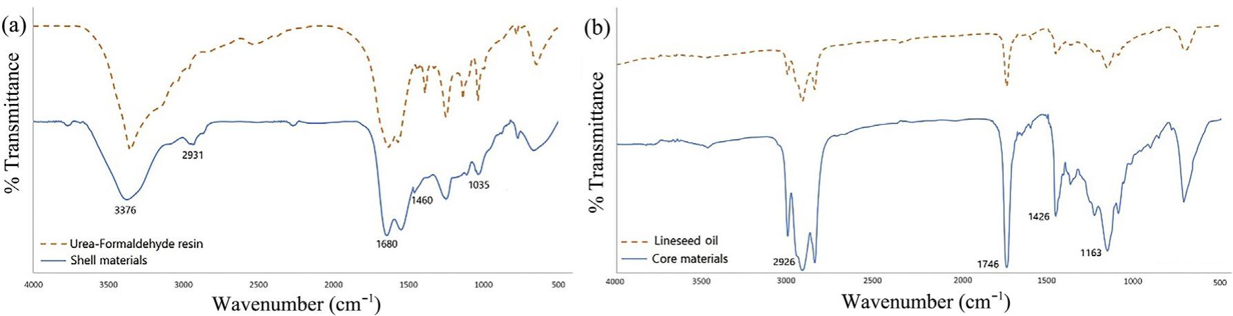 Ftir spectra of the (a) urea-formaldehyde resin and