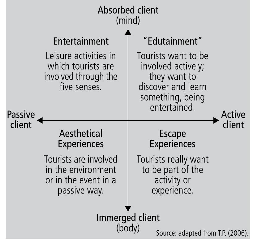 | types of experience.