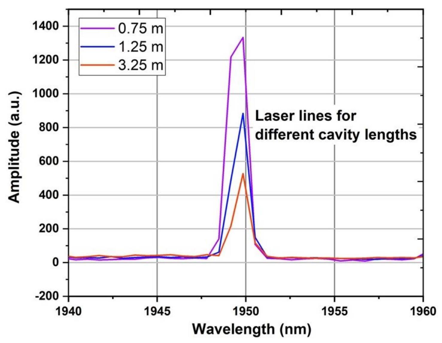 Optical spectra of the laser peaks for different cavity