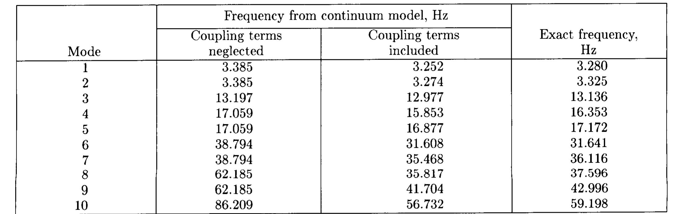 Table 4 Continuum Modeling Of Large Lattice Structures