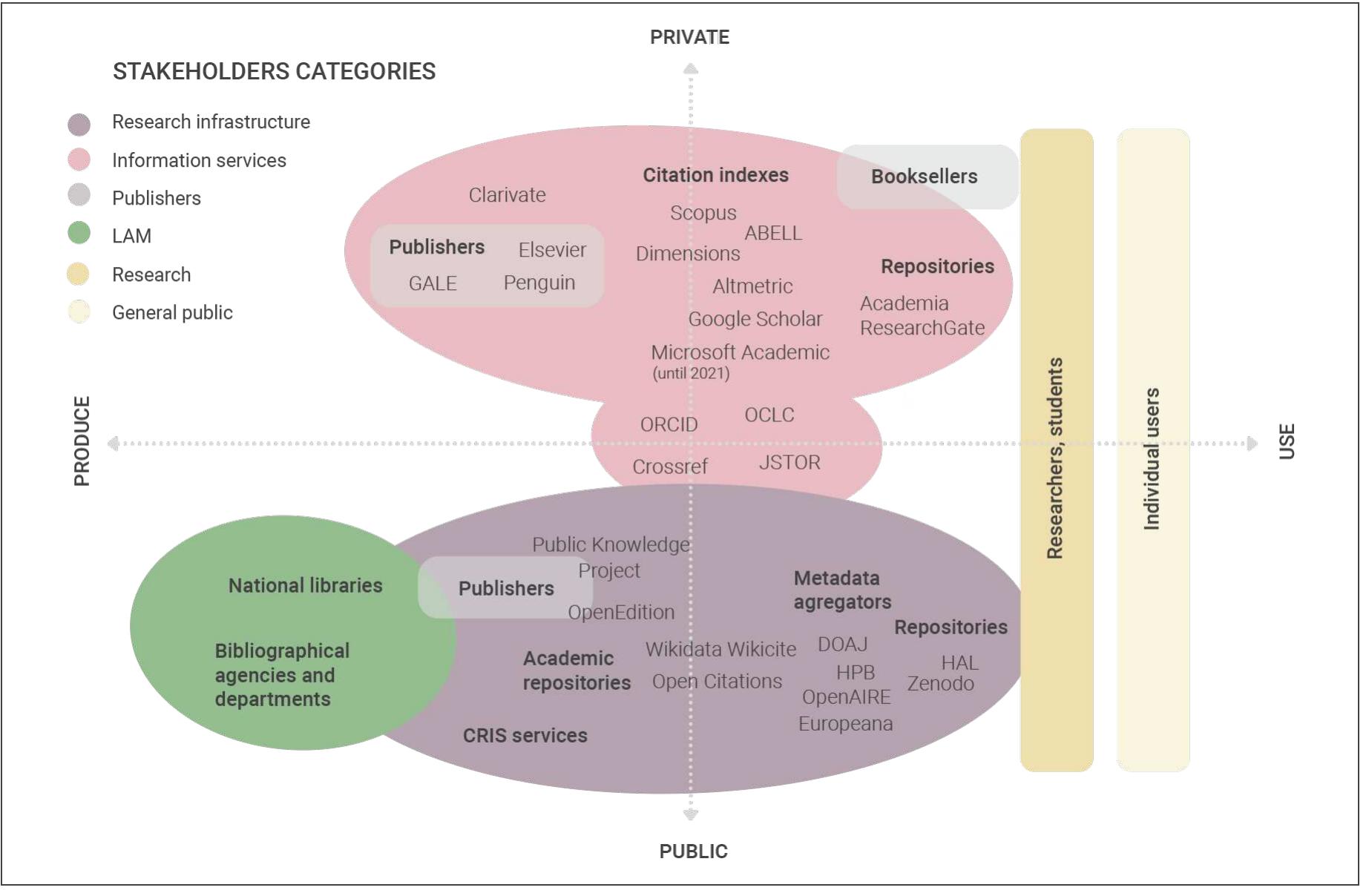 Map of the bibliodata landscape stakeholders are positioned