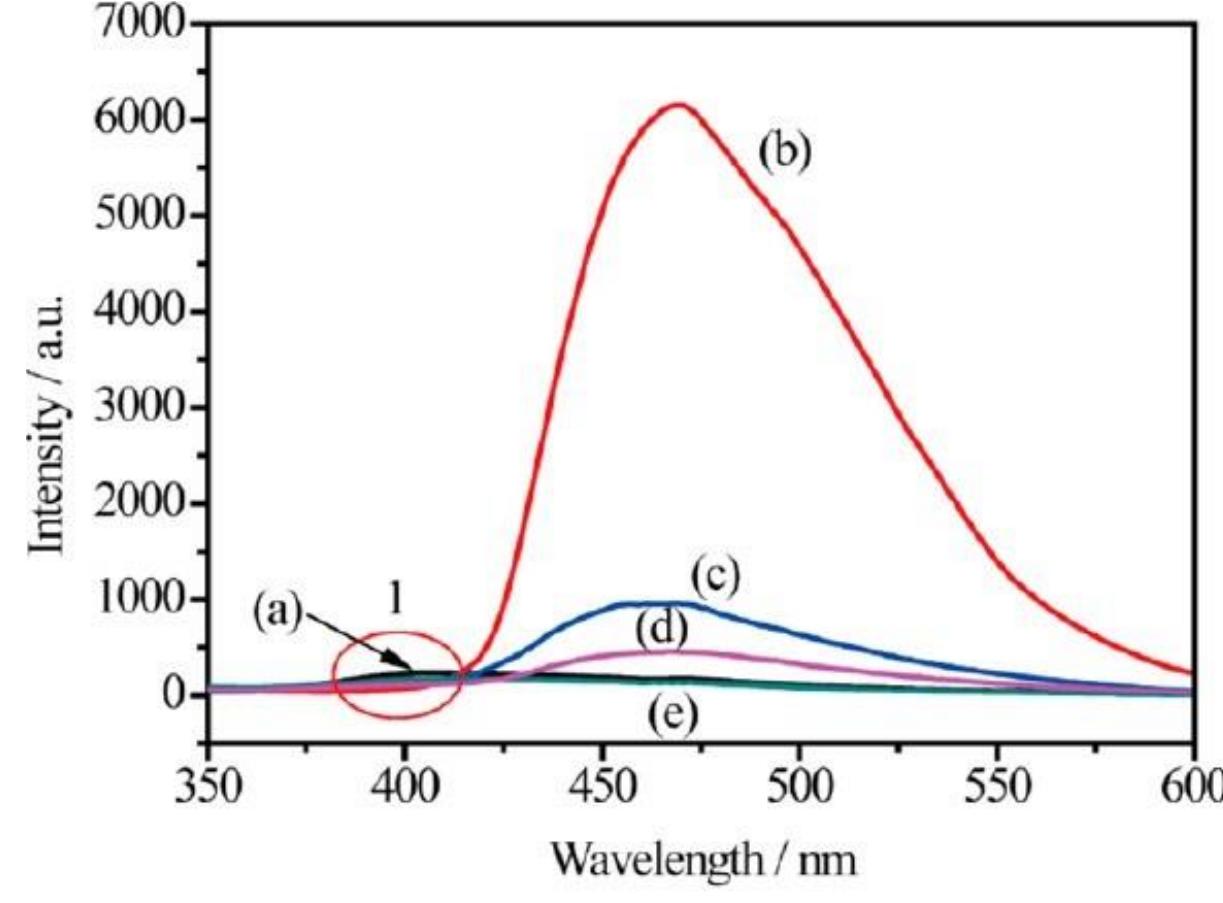 Sure 4 Pl Spectra Of A Tio Microspheres B Protonated