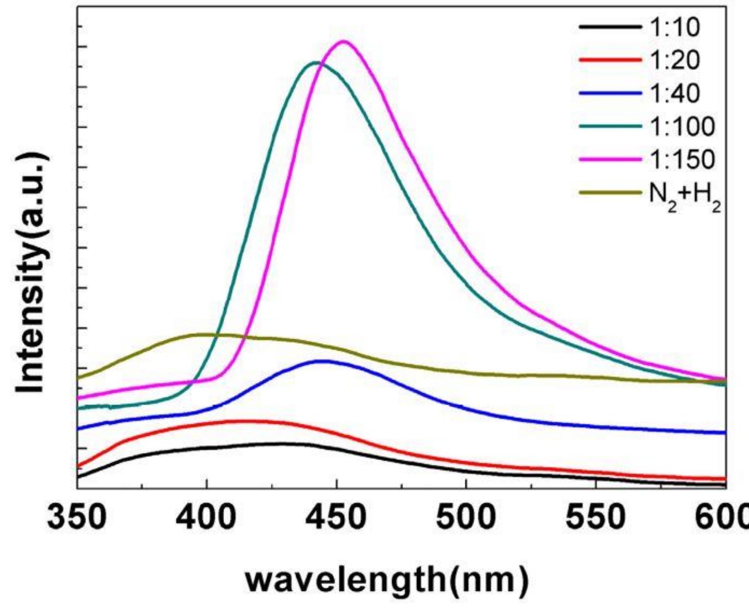 ‘igure 6. pl spectra of the nanocone arrays grown with