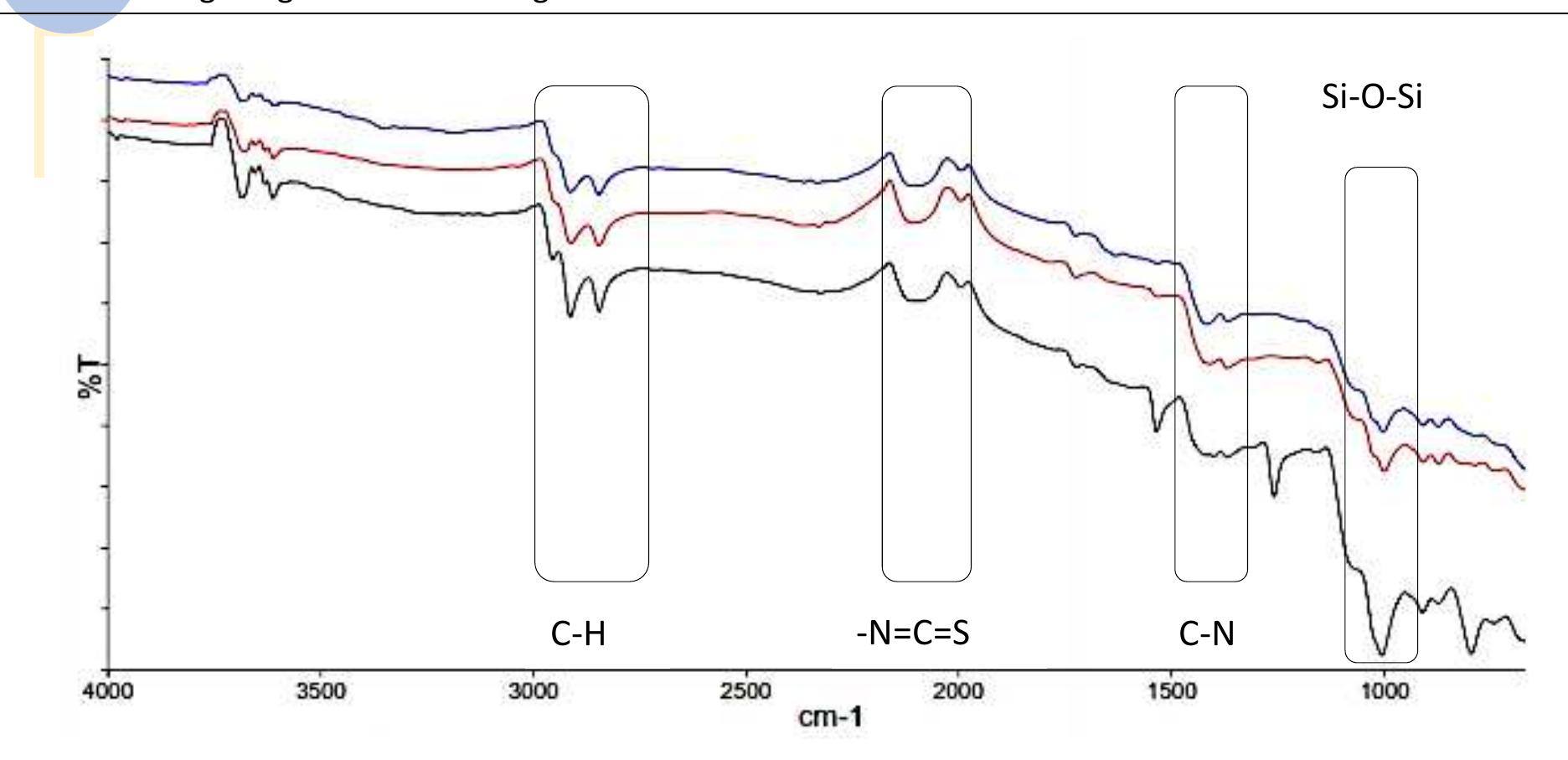 Ftir analysis for 62,5 phr reclaimed rubber