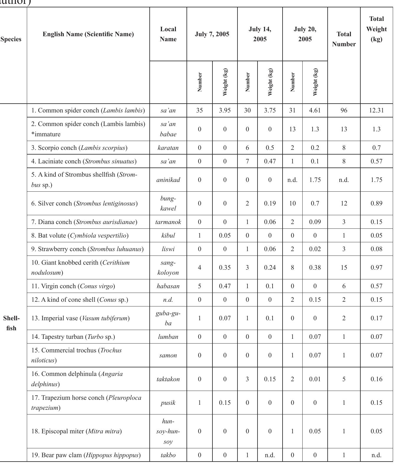 Harvests of gleaning activity (based on a measurement survey