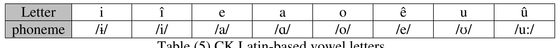 In the latin-based alphabet, there are eight vowel letters