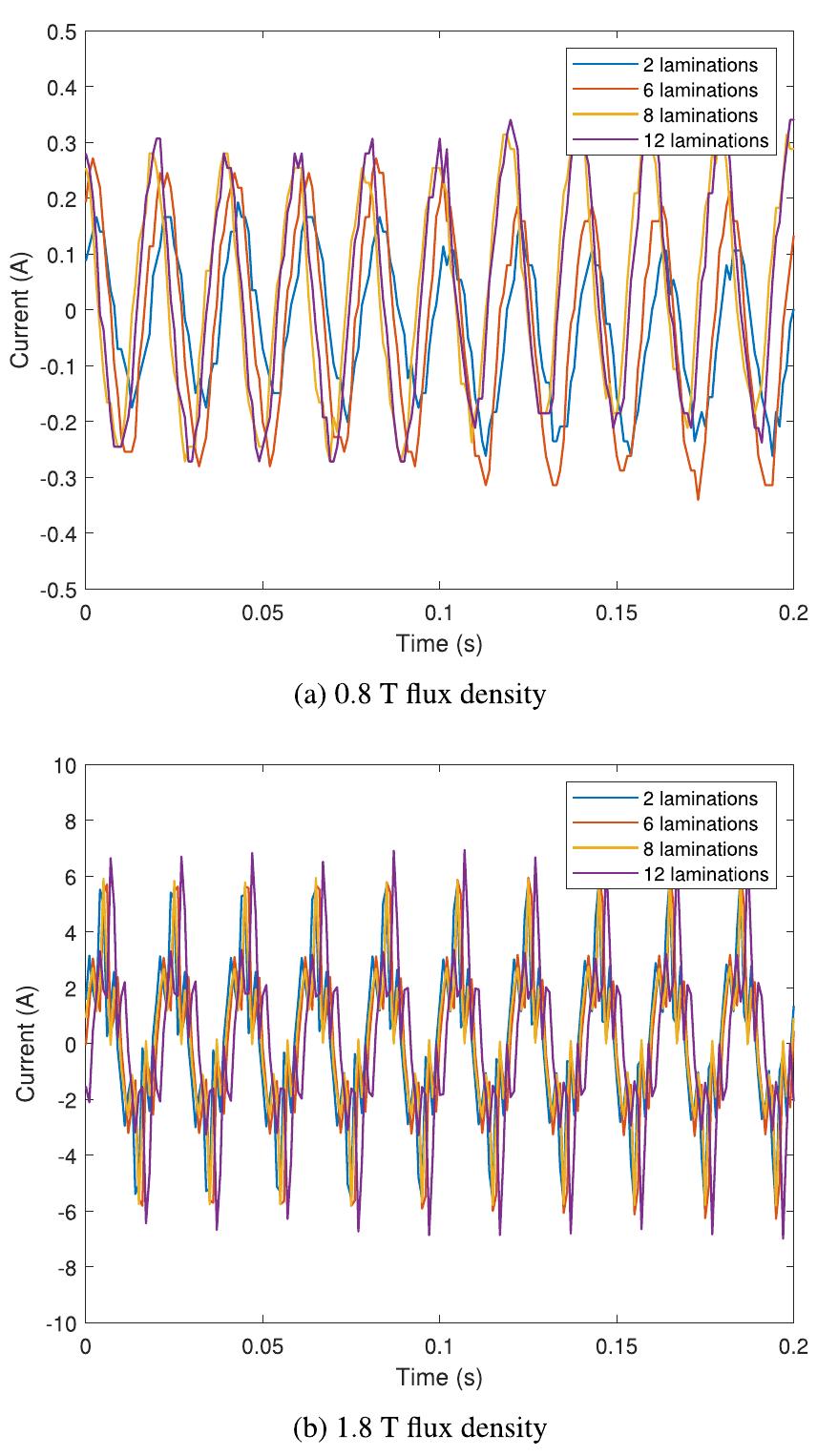 Current waveform in transformer primary windings for